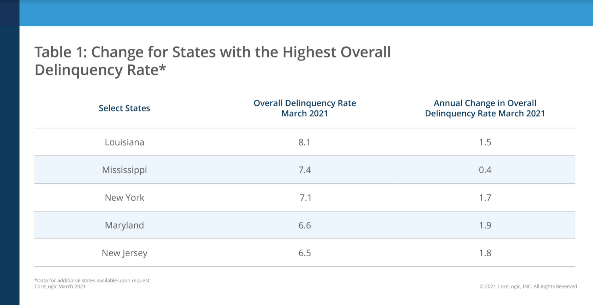 Mortgage Delinquency Rates Continue To Improve: CoreLogic | Inman Real ...