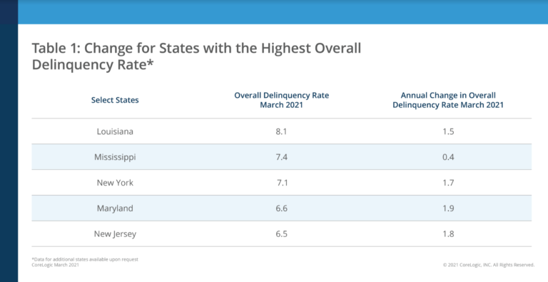Mortgage Delinquency Rates Continue To Improve: CoreLogic - Inman