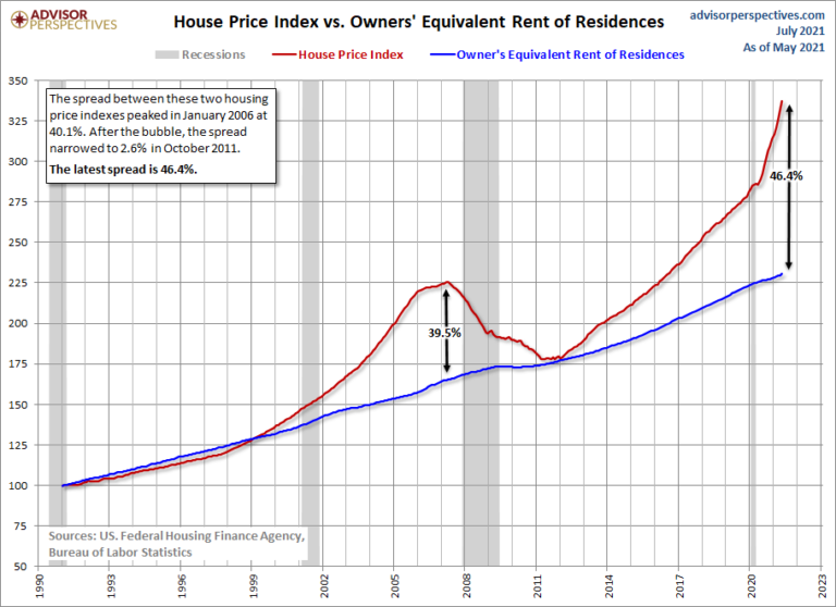 Home Price Growth reached another all-time high in May | Inman Real ...