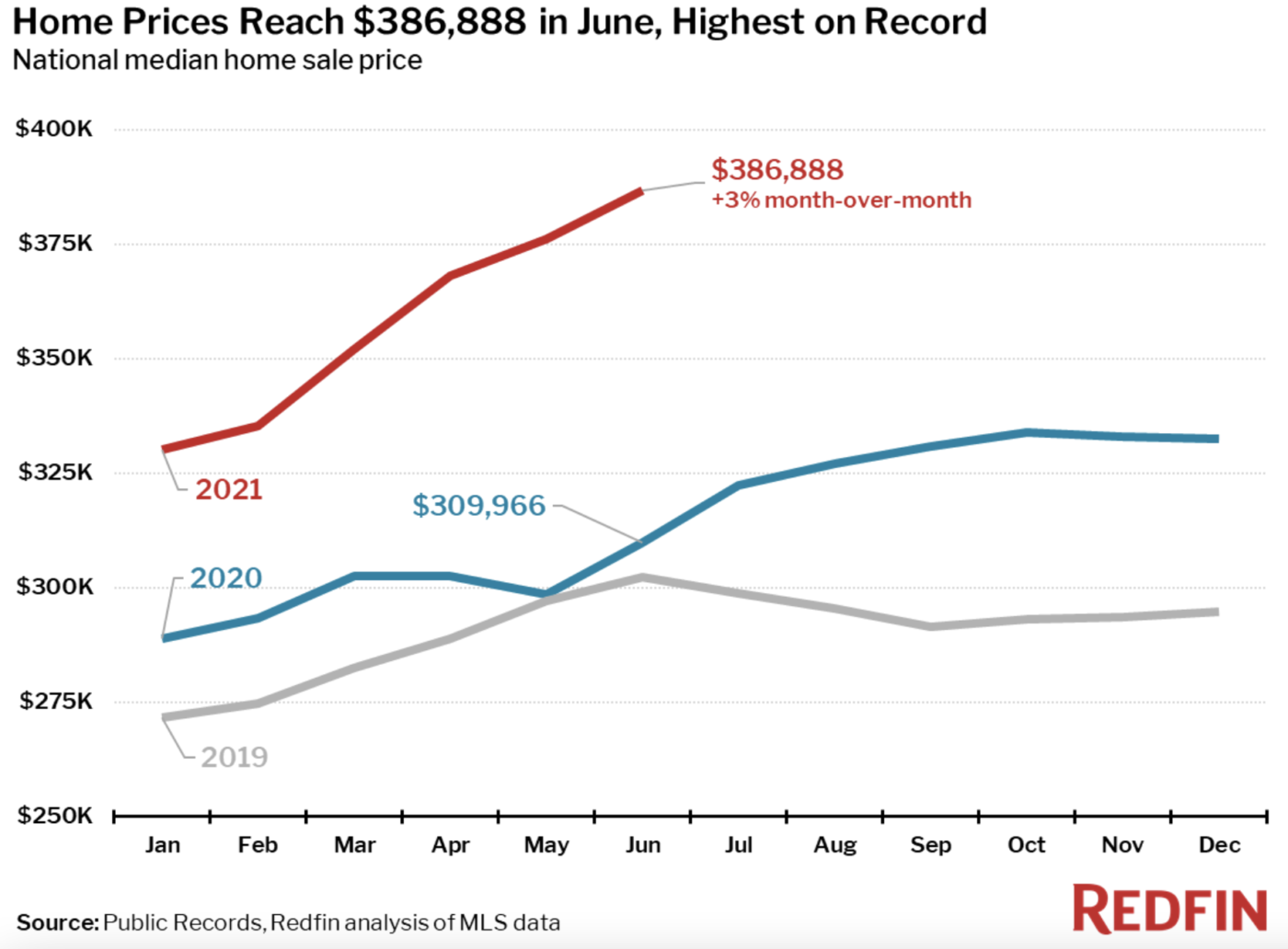 Home Sales In June See Largest Decline Since 2012 | Inman Real Estate News
