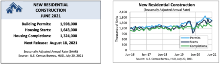 New Single-Family Housing Starts Ramp Up 6% In June: Census Bureau ...