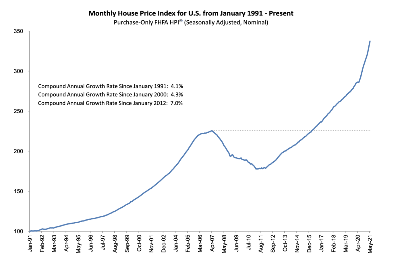 Home Price Growth reached another all-time high in May | Inman Real ...