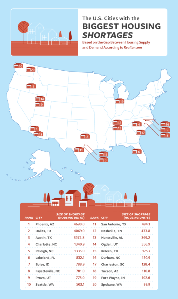 Phoenix Sees Biggest Housing Shortage, NYC Biggest Surplus | Inman Real ...