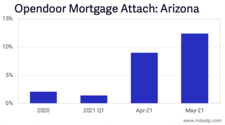 Opendoor's Mortgage Attach Rate Jumps, But At What Cost? | Inman Real ...