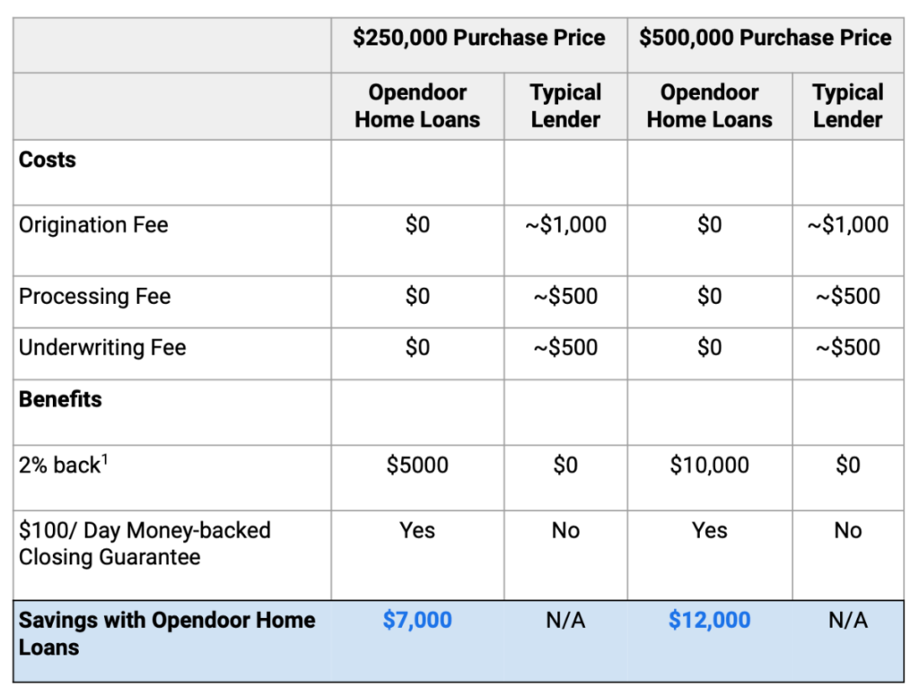 Opendoor's Mortgage Attach Rate Jumps, But At What Cost? | Inman Real ...