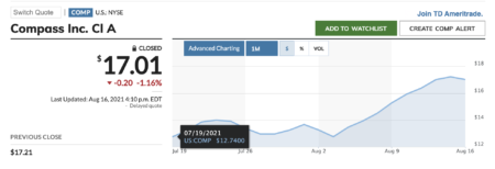 Market Analysts Increase Compass Revenue Forecast To $6.3B | Inman Real ...