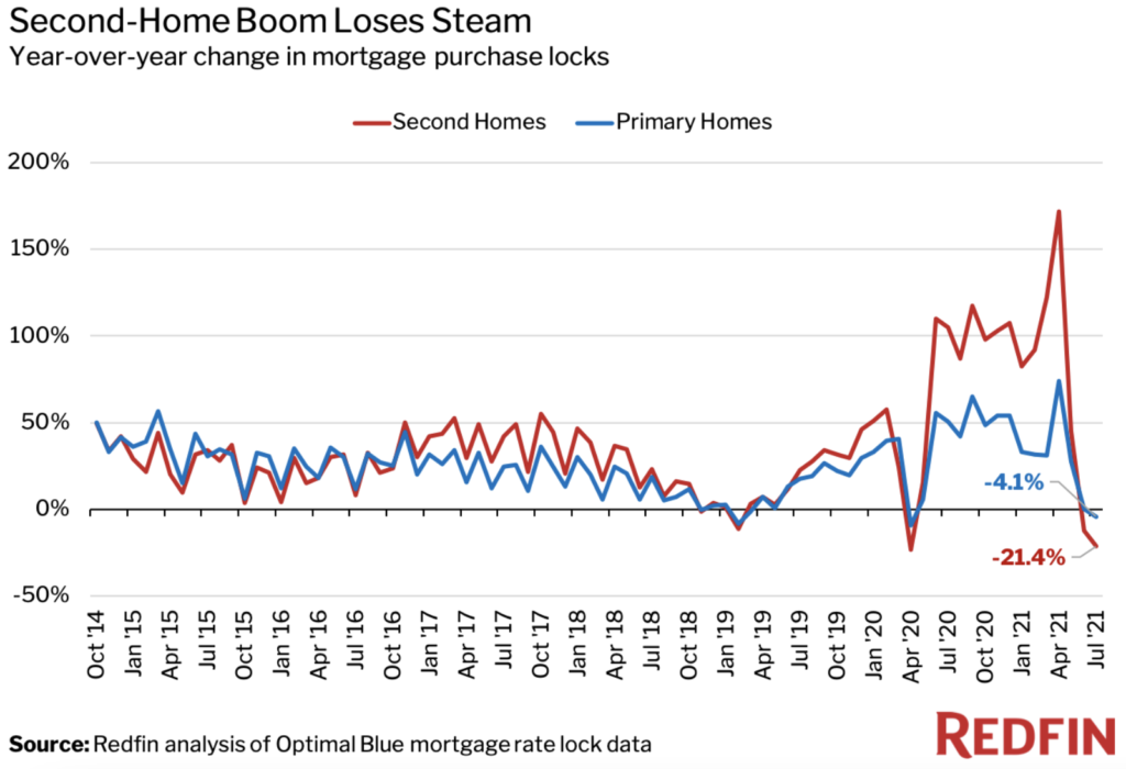 Demand For Second Homes Drops For Second-Straight Month - Inman