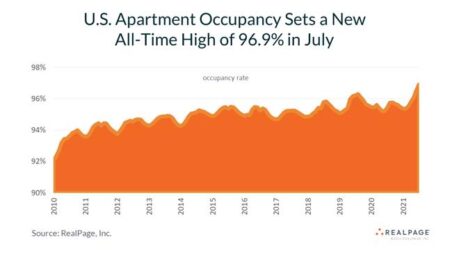 Annual Apartment Rent Growth, Occupancy Hit New Highs: RealPage - Inman