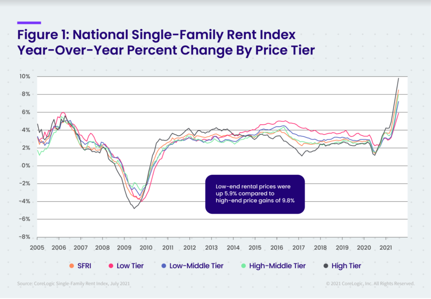 Rent Prices Skyrocket Yet Again: CoreLogic | Inman Real Estate News