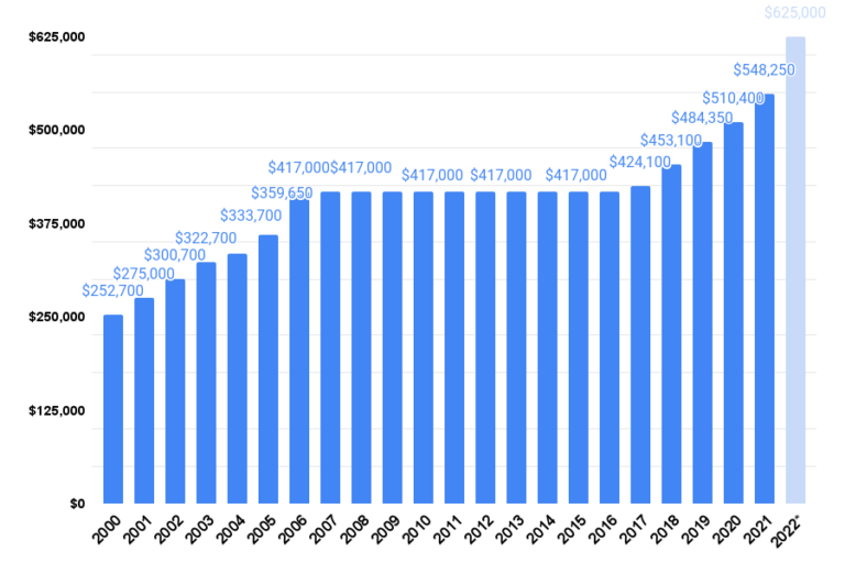 Fannie, Freddie Loan Limits Set For Record 50-Year Leap In 2022 | Inman ...