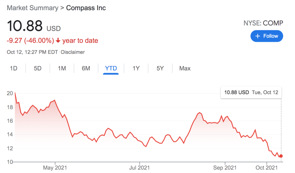 Compass Stock, Market Cap Tumbles To New Low | Inman Real Estate News