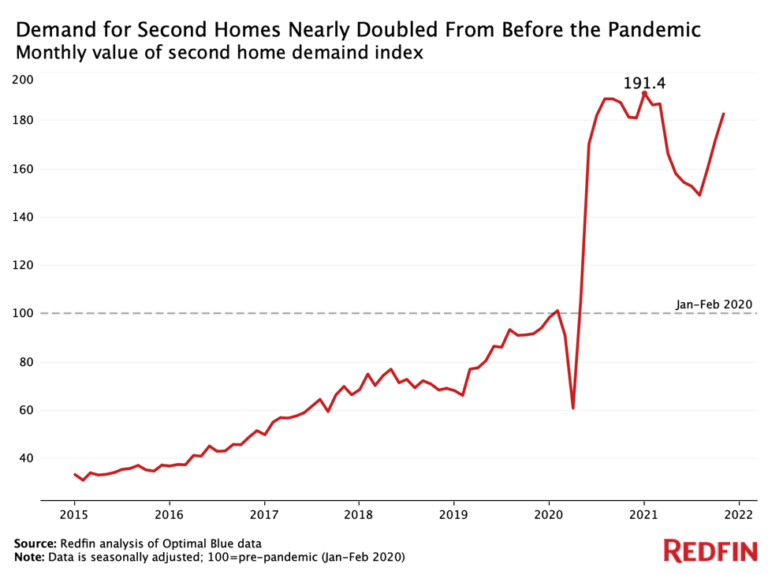 2021 Broke Records For Days On Market, Median Price and More | Inman ...