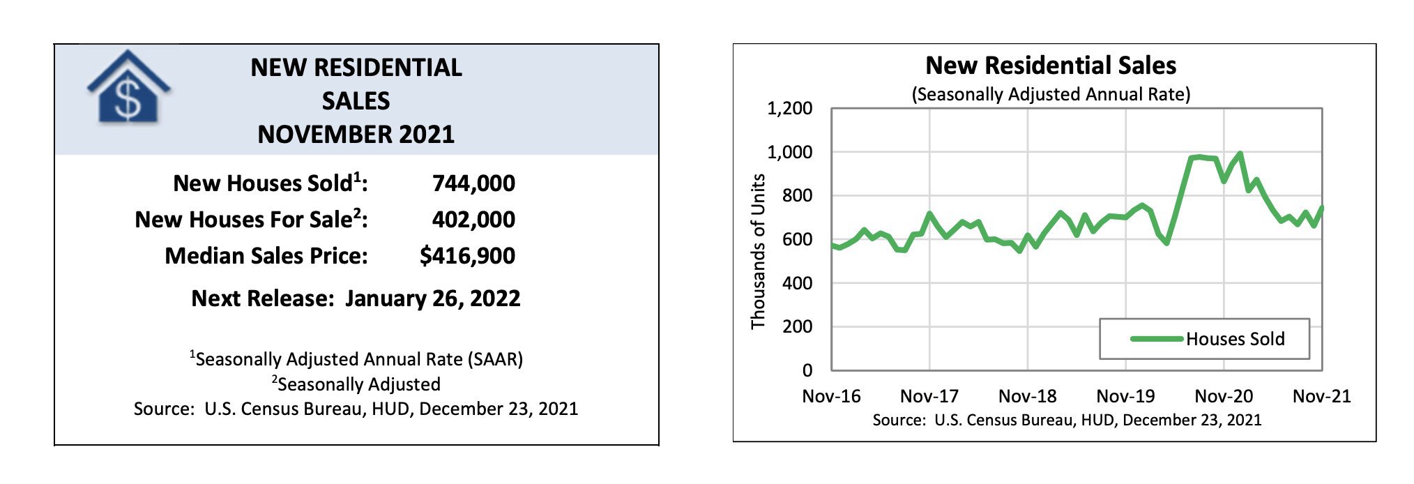 New Home Sales Soar By Double Digits | Inman Real Estate News