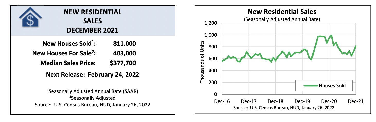 New home sales chart growth in December ahead of rising interest rates ...