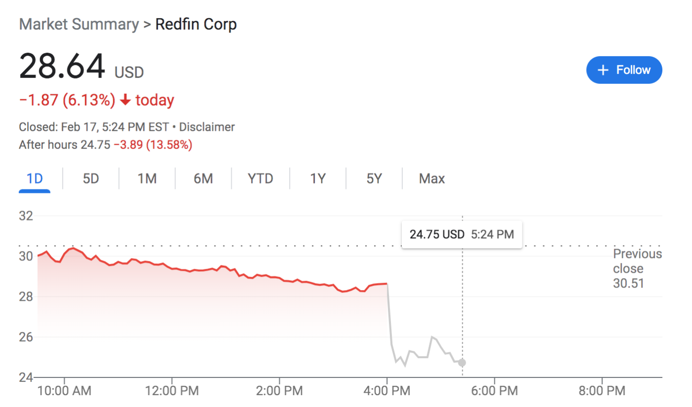 Redfin Revenue Soars 163%, Even As Losses Return In Q4 | Inman Real ...