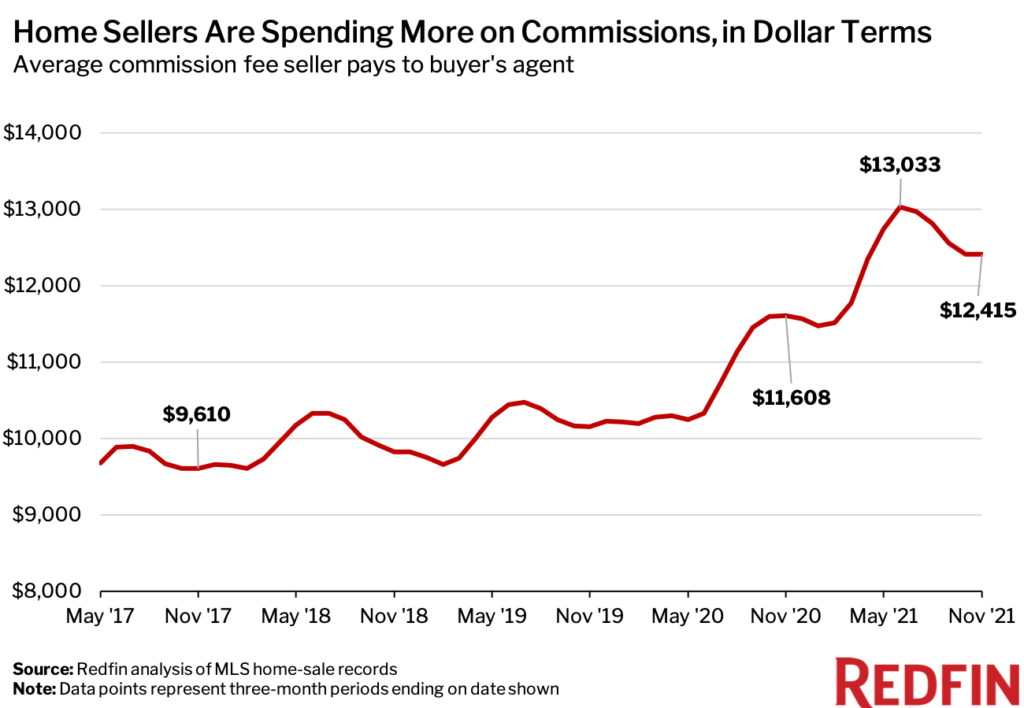 Buyer Agent Commissions Fall To Lowest Point Since 2017 | Inman Real ...