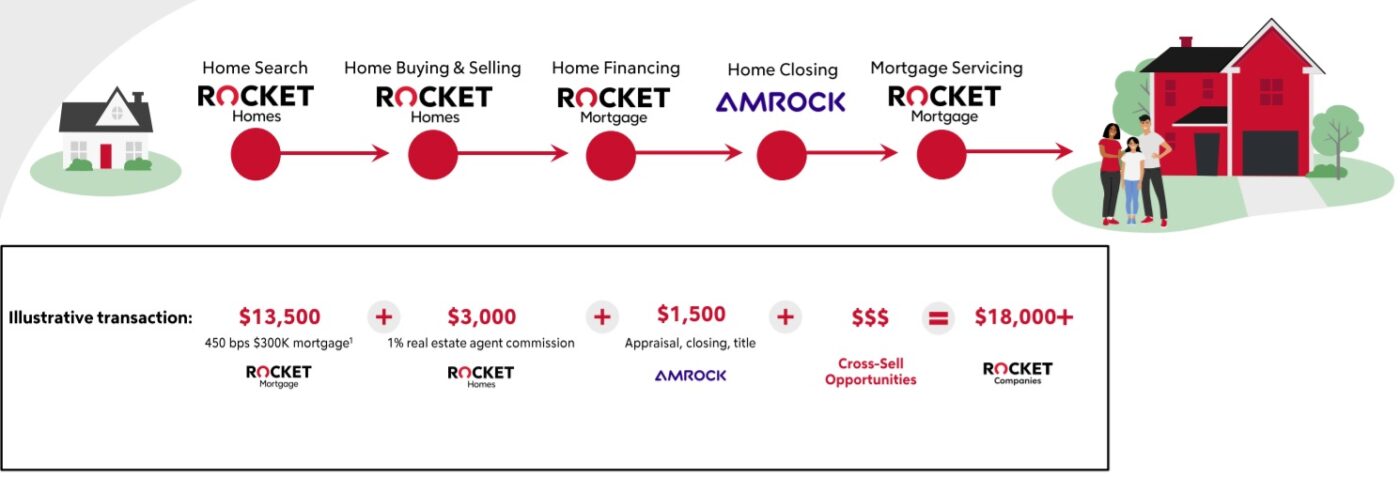 Rocket Determined To Grow Market Share As Profits Shrink | Inman Real ...