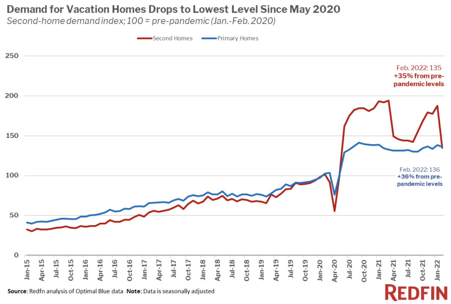 Second-Home Market Hit Hard As Demand Jumps For Primary Homes | Inman ...