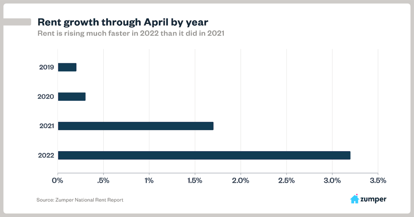 Rent Rose To Record Highs In 2021. It's Rising Even Faster This Year ...