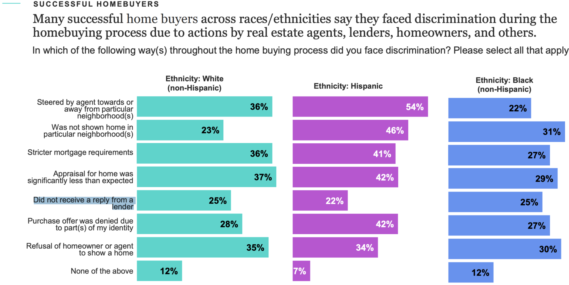 Discrimination Second Only To High Prices As Biggest Obstacle To ...