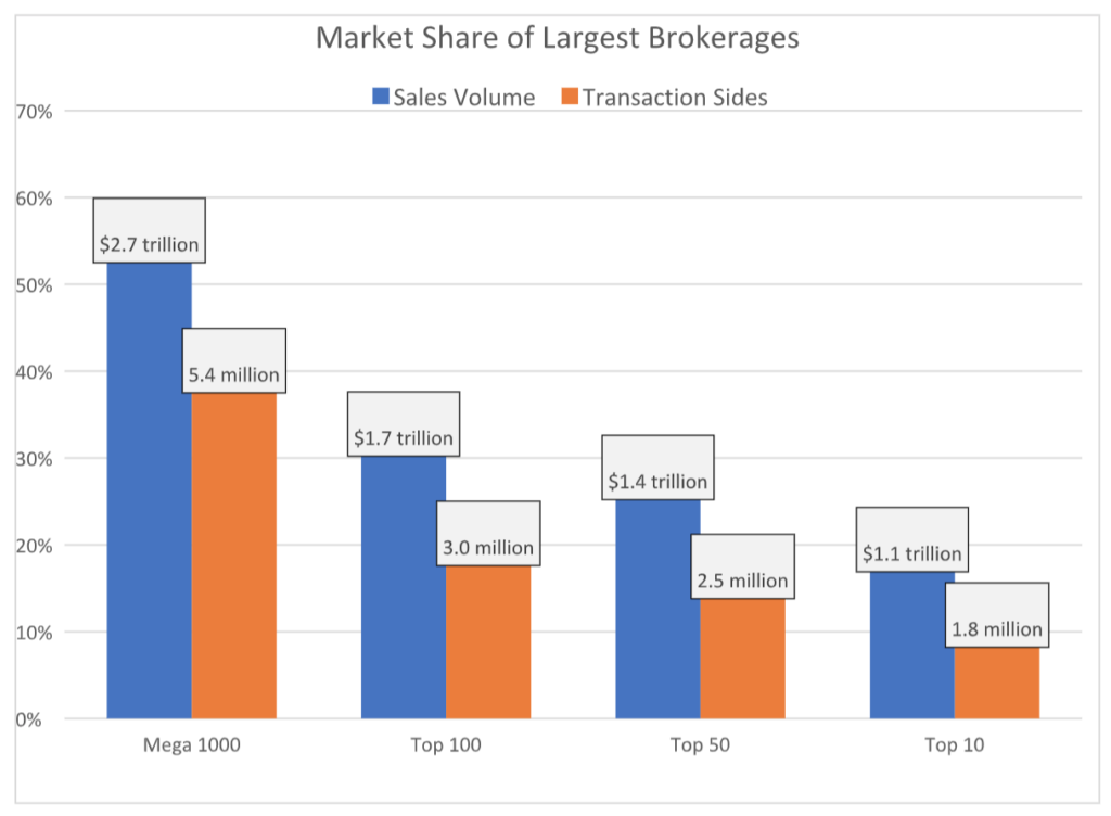 Compass Dethrones Realogy As Top Brokerage In T3 Sixty Mega 1000 ...