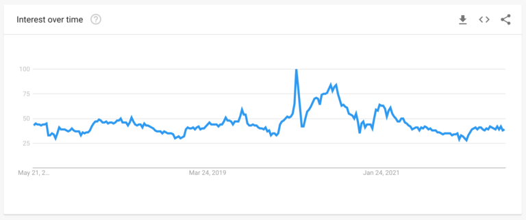Google Searches For 'Housing Bubble' Have Been Spiking Since March ...