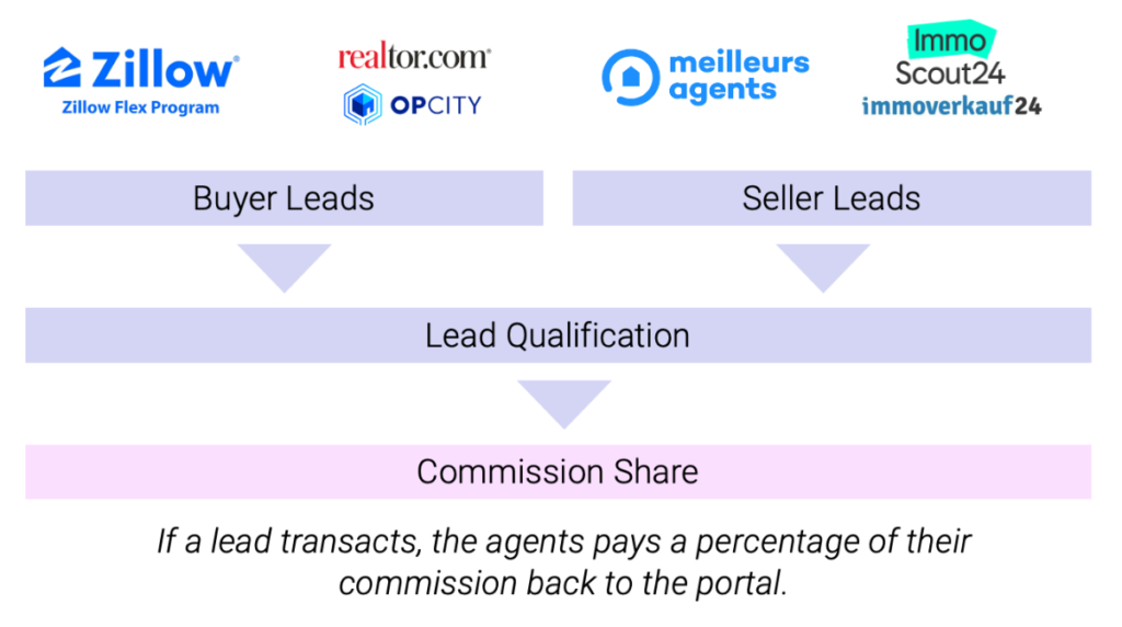 Zillow's Flex Model Offers 'Next Gen Lead Gen': Mike DelPrete | Inman ...