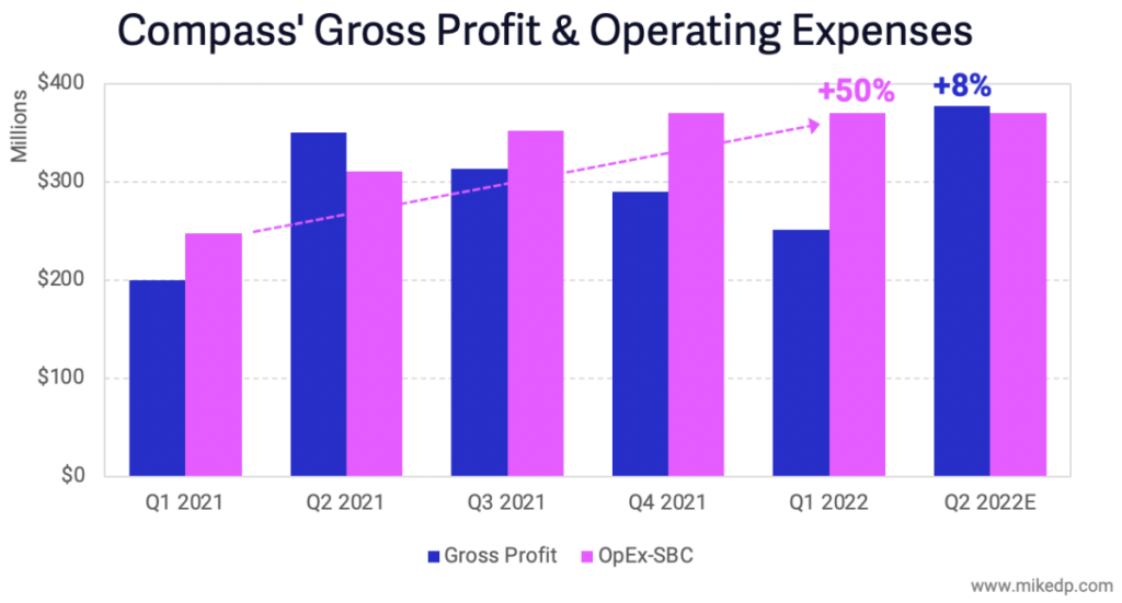 Compass Approaching 'Critical' Cash Burn: Mike DelPrete | Inman Real ...