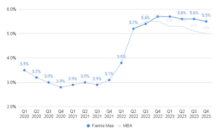 Don't Expect Mortgage Rate Relief In 2023, Fannie Mae Says In New ...