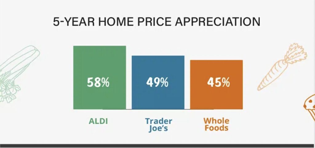 Homes Near Trader Joe's Get Top Dollar. But Investors Should Be Eying ...