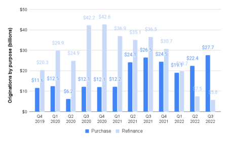 UWM Overtakes Rocket Mortgage As Biggest US Lender After Strong Q3 ...