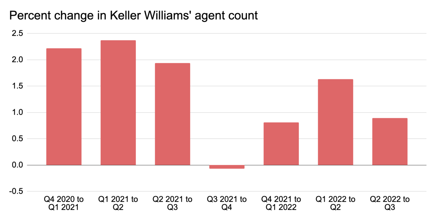 What Happens When The Battle For Agent Count Runs Out Of Steam? | Inman ...