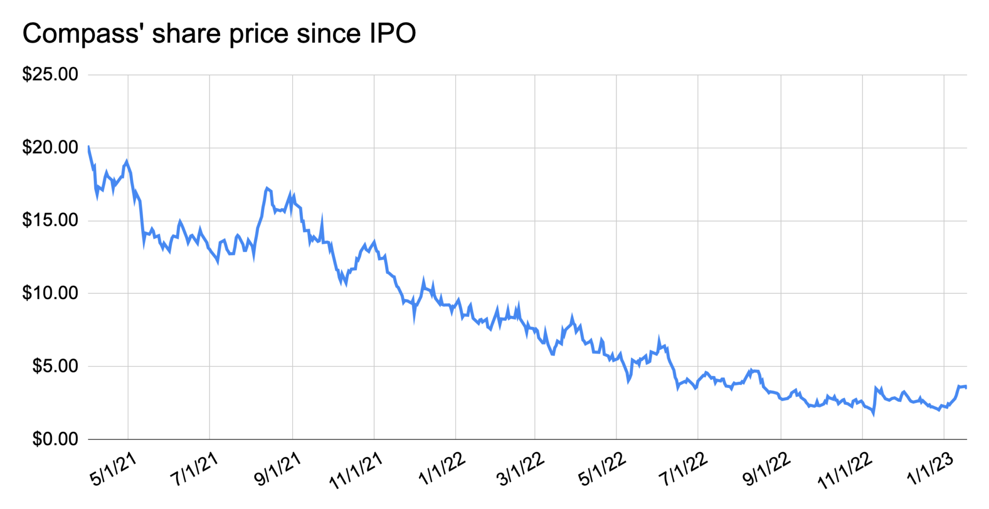 Compass Went Public 2 Years Ago. Can It Recover From Its Stock Slump ...