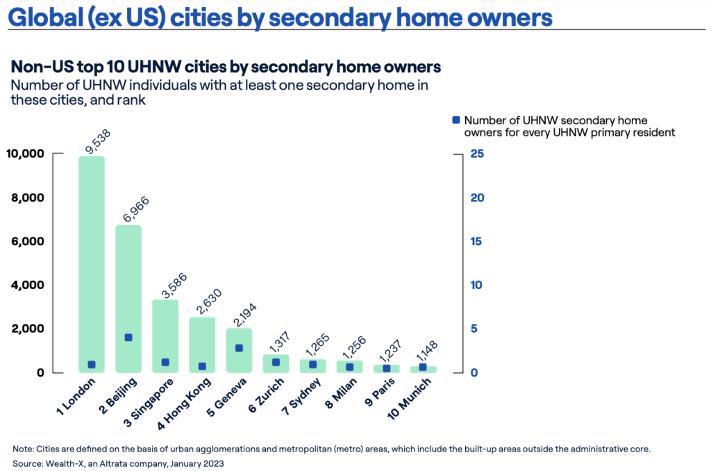 US Dominates The Globe With Most Ultra-High-Net-Worth Homeowners ...