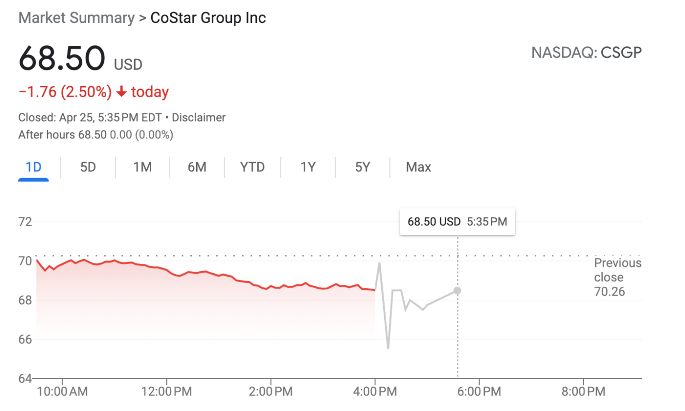 CoStar Group Bucks Sluggish Market As Revenue Jumps 13% in Q1 | Inman ...