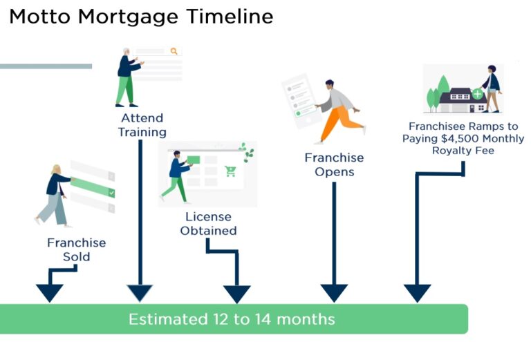 RE/MAX's Motto Mortgage Aims For 1,000 Offices Nationwide | Inman Real ...