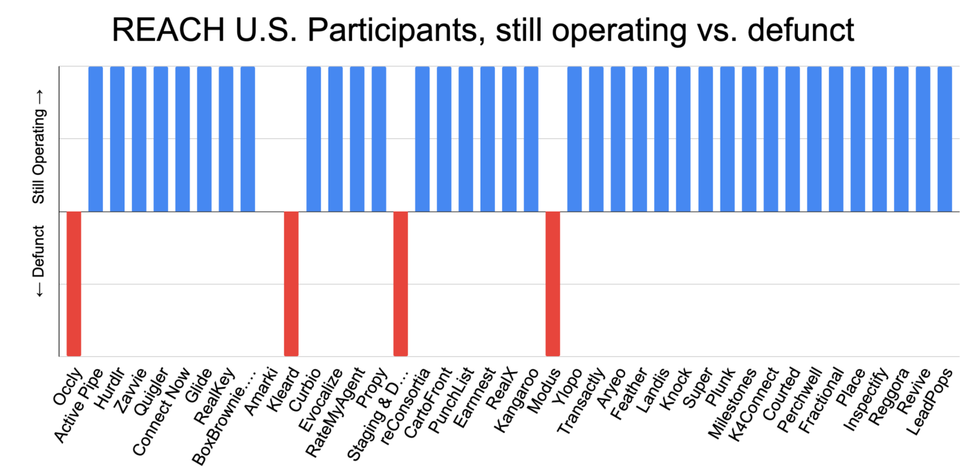 REACH Turns 10: Inside The NAR Tech Accelerator's Success Rate | Inman ...