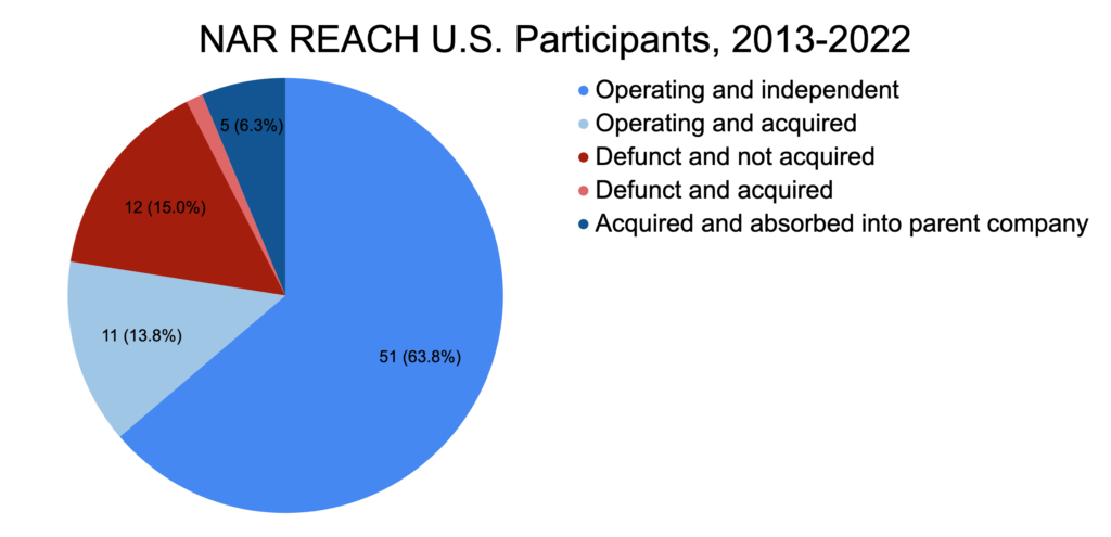 REACH Turns 10: Inside The NAR Tech Accelerator's Success Rate | Inman ...