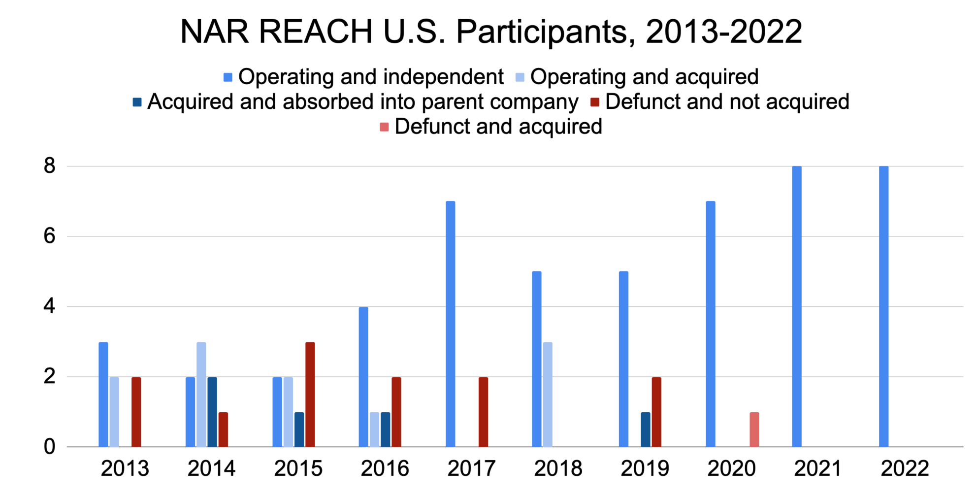 REACH Turns 10: Inside The NAR Tech Accelerator's Success Rate | Inman ...
