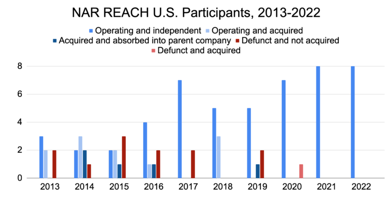 REACH Turns 10: Inside The NAR Tech Accelerator's Success Rate | Inman ...
