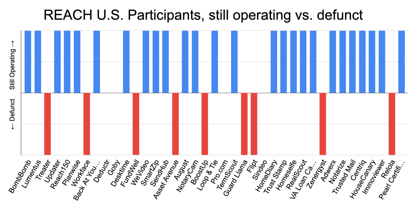 REACH Turns 10: Inside The NAR Tech Accelerator's Success Rate | Inman ...