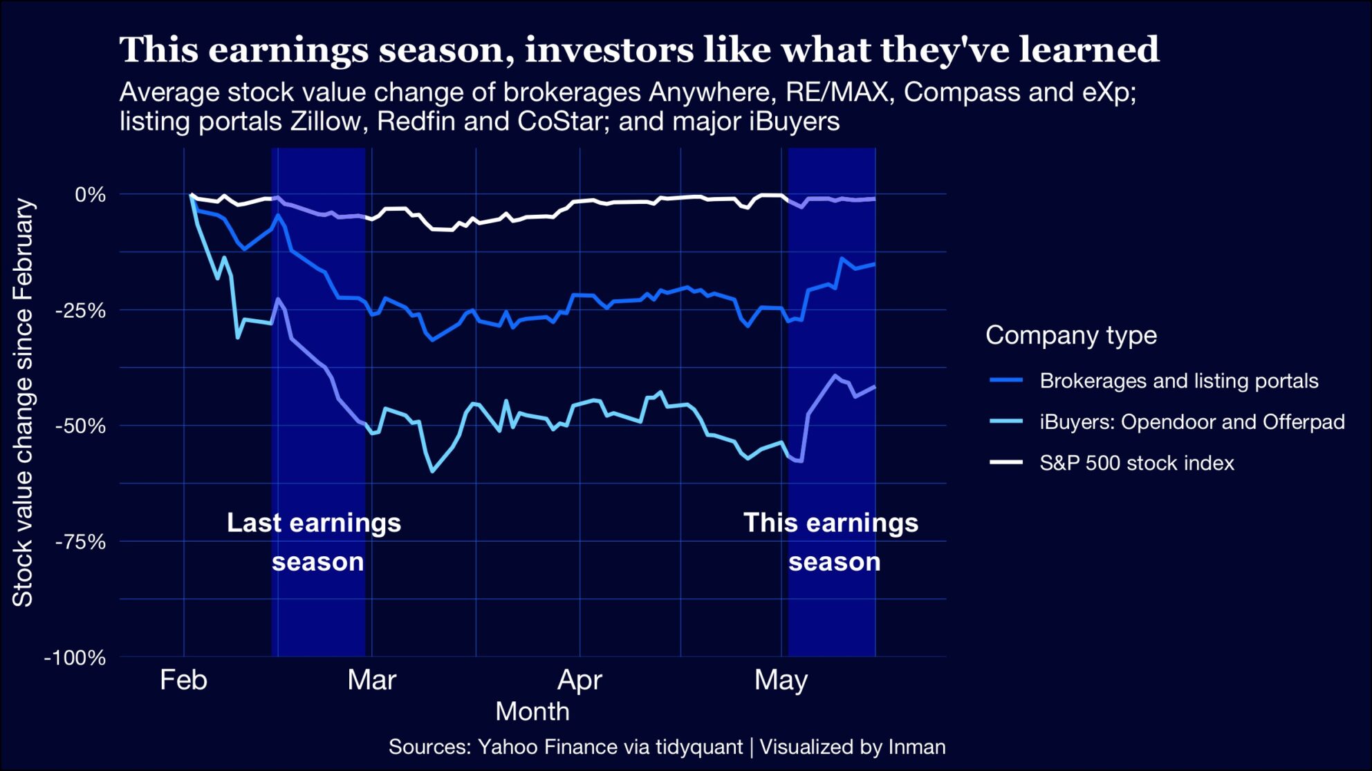 5 Key Charts That Illuminate Real Estate's Q1 Earnings Season - Inman