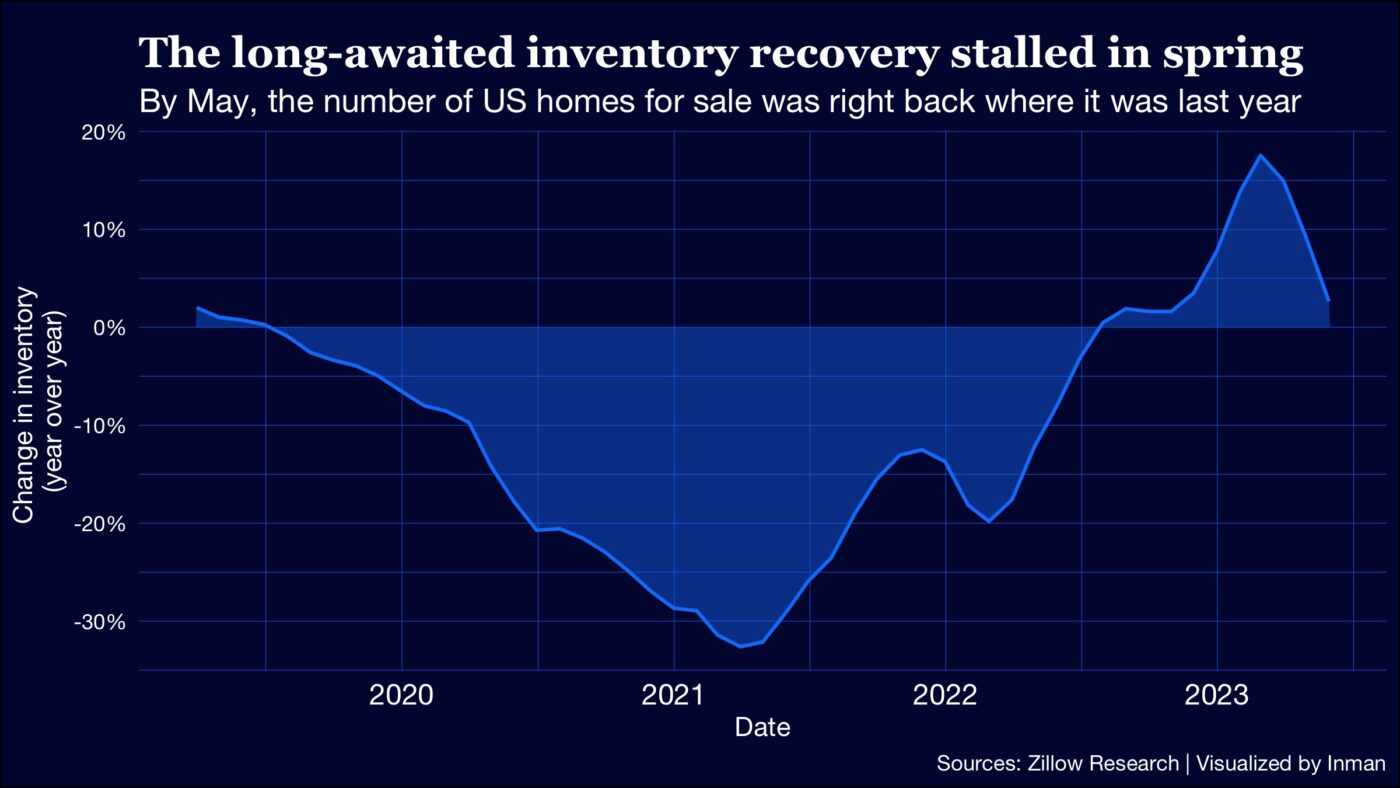 The Inventory Recovery Suffered A Setback. Is It Just Temporary ...