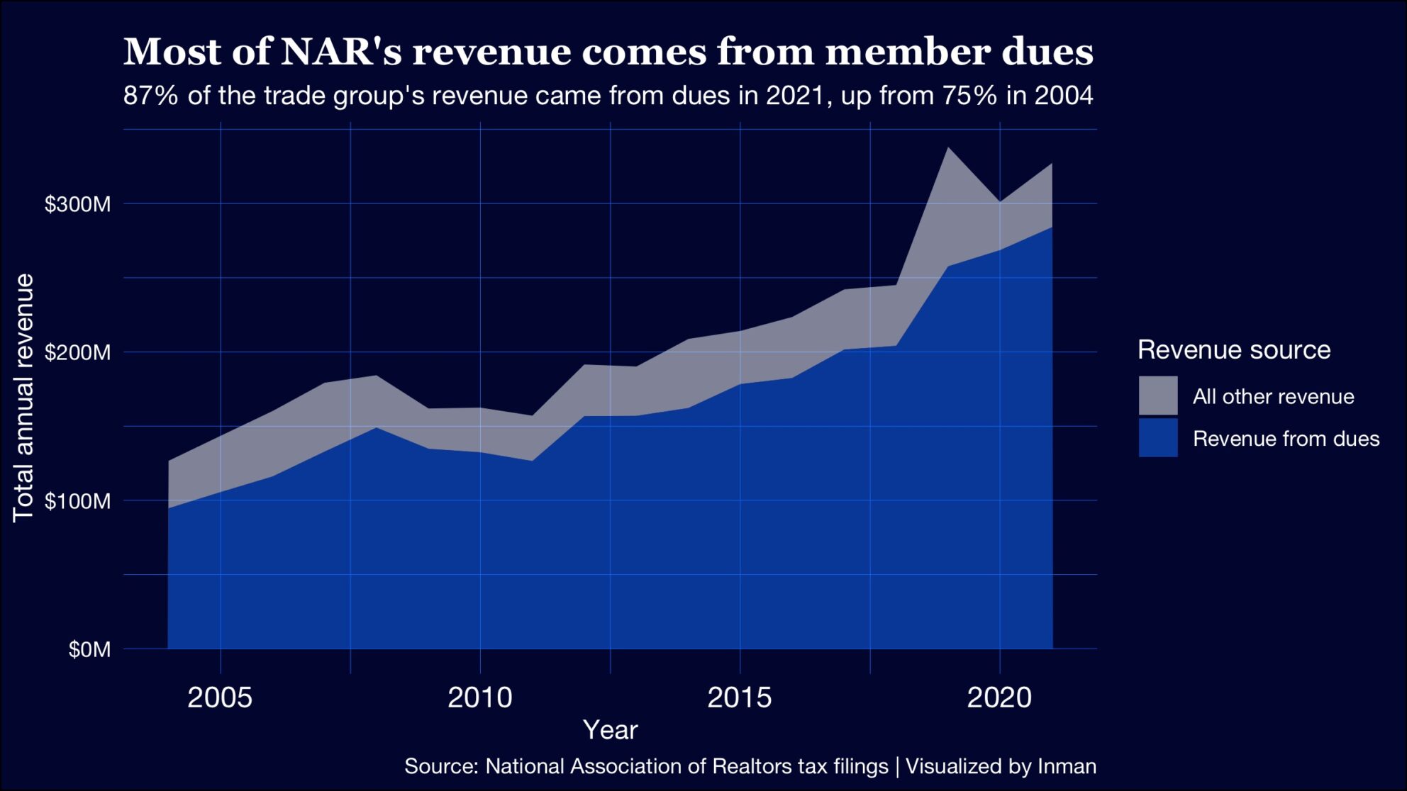 As NAR Searches For Its Next CEO, Here's How It Spends Member Dues ...