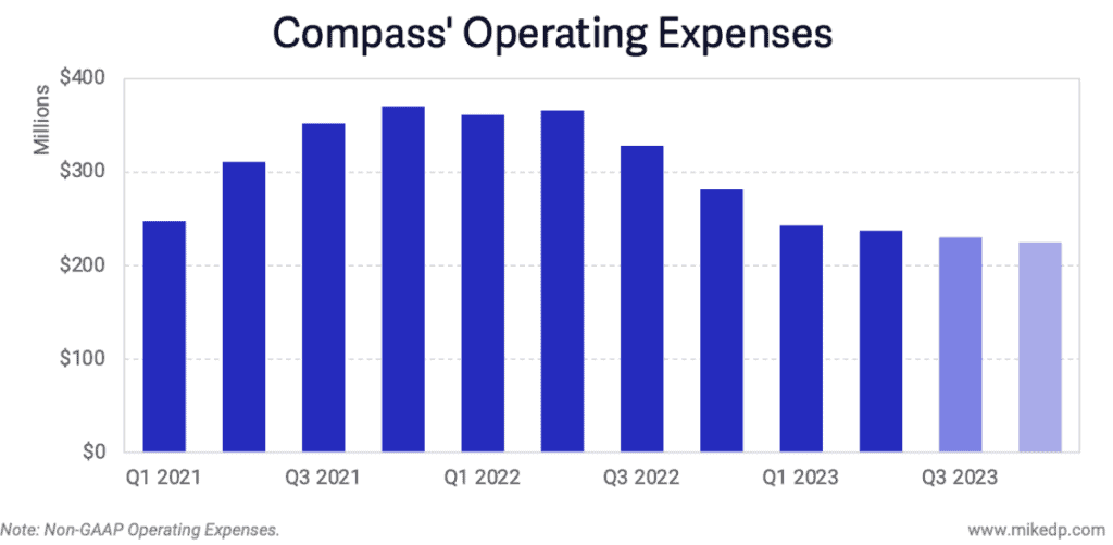 Compass' Cash Burn Situation Shows Signs Of Improvement | Inman Real ...
