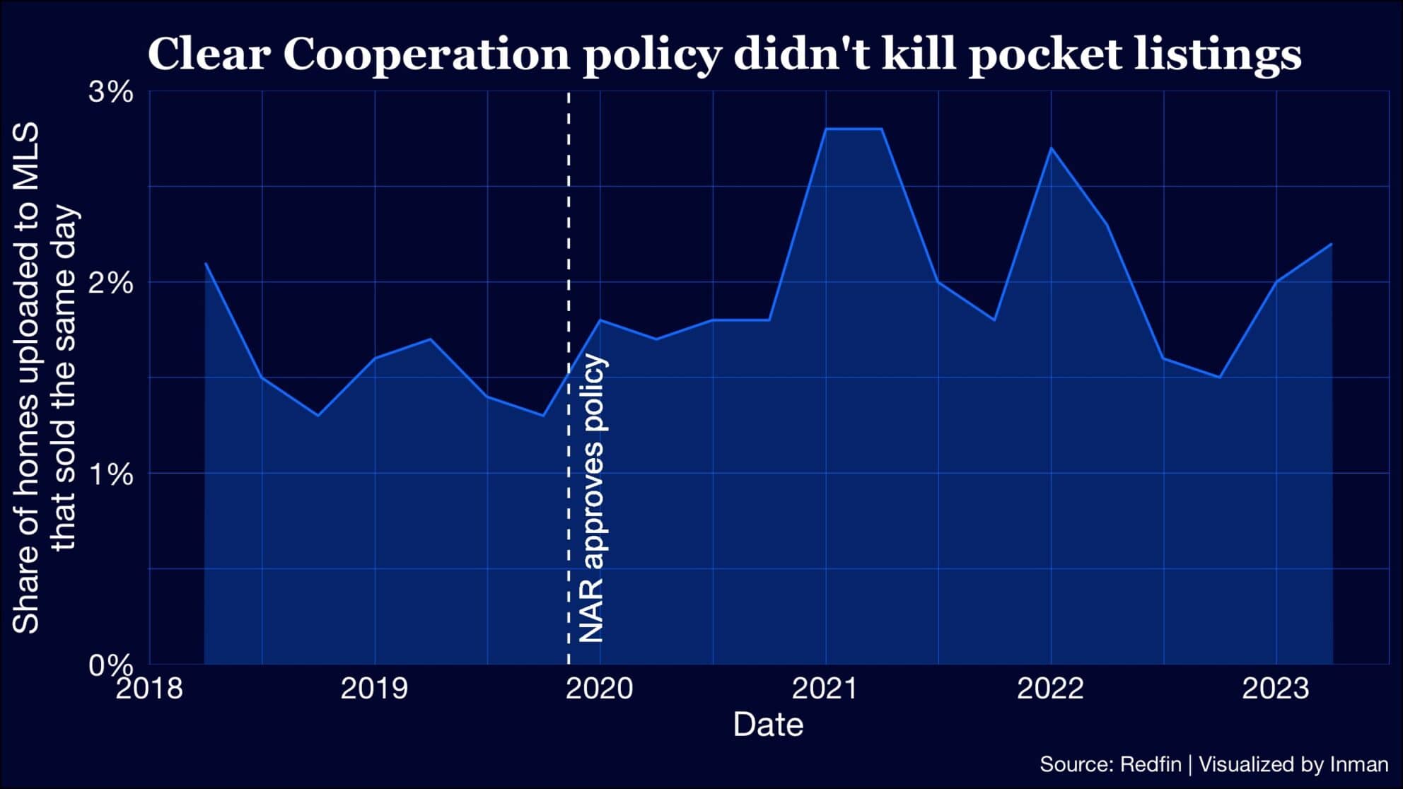 Pocket Listings Are Thriving 4 Years After NAR Sought to End Practice ...