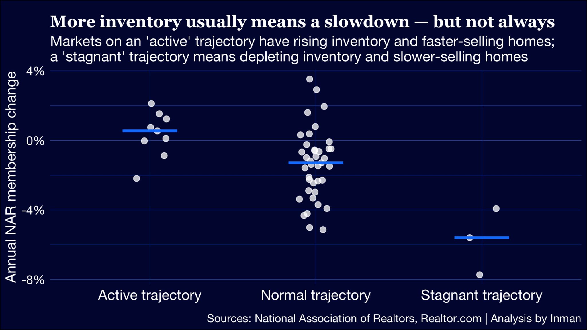 NAR Enrollment Fell In 2023. Here's Where Membership Rose — And Why - Inman