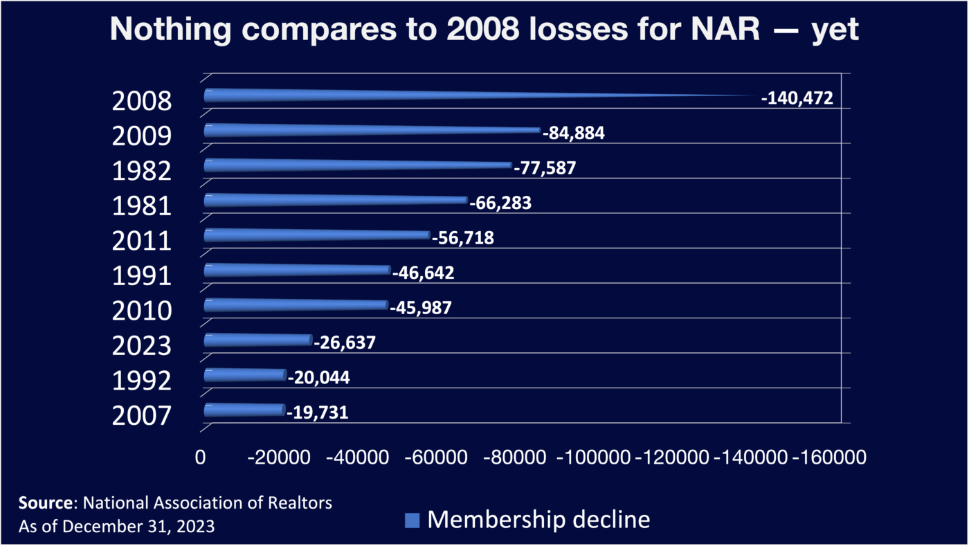 Why NAR May Be Primed For Record Membership Fall In 2024: Triple-I - Inman