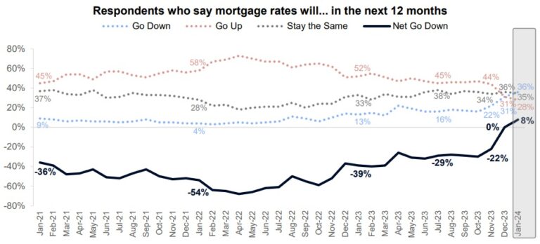 Housing Sentiment Improves On Hopes For Lower Mortgage Rates - Inman