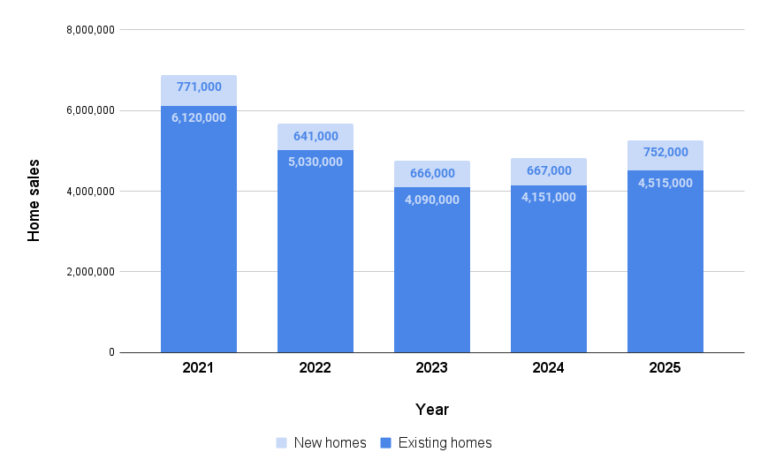 More Listings, Lower Rates Should Boost 2025 Home Sales: Fannie Mae ...